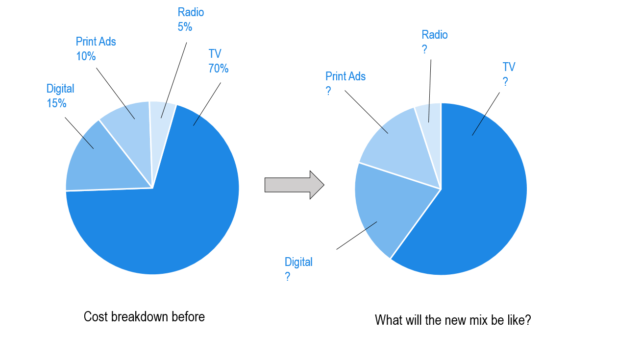 The Right Way To Allocate Advertising Budget The Case Of A Telecom