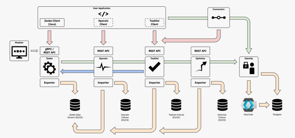 Top 11 Features of Camunda 8 Transforming Process Automation — IBA Group